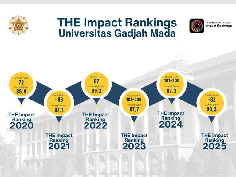 UGM Peringkat 82 Dunia dalam THE Impact Rankings 2025 – World Class ...